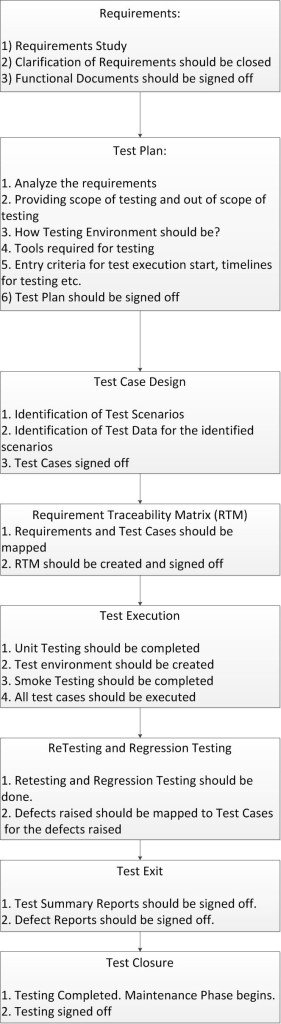 Software Testing Life Cycle – LearnDataModeling.com
